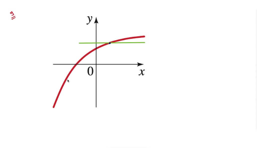 Solvedone To One Function A Graph Of A Function F Is Given Determine Whether F Is One To One 