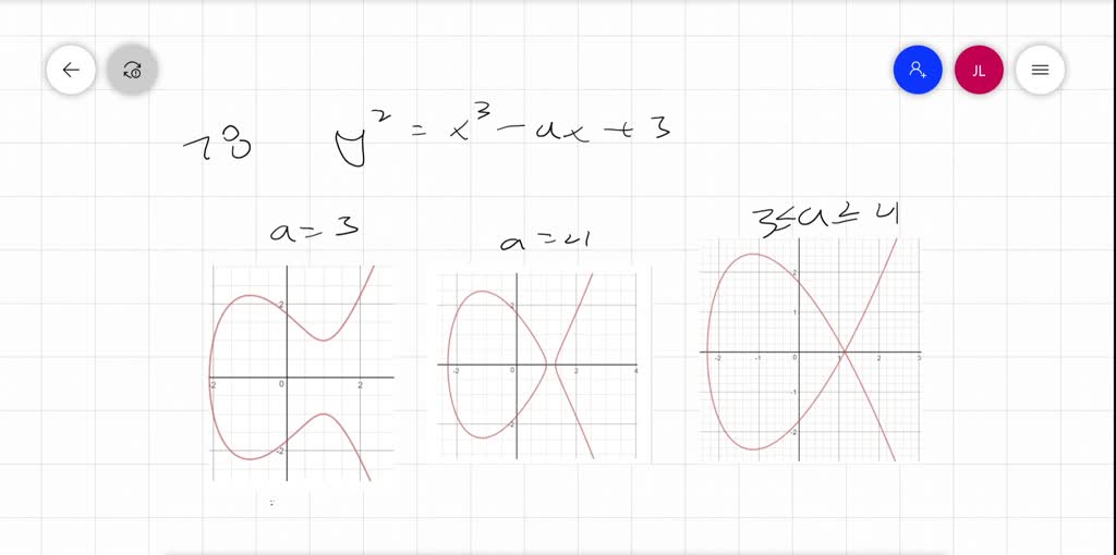 SOLVED The Equation Y 2 x 3 a X 3 Where A Is A Parameter Defines A