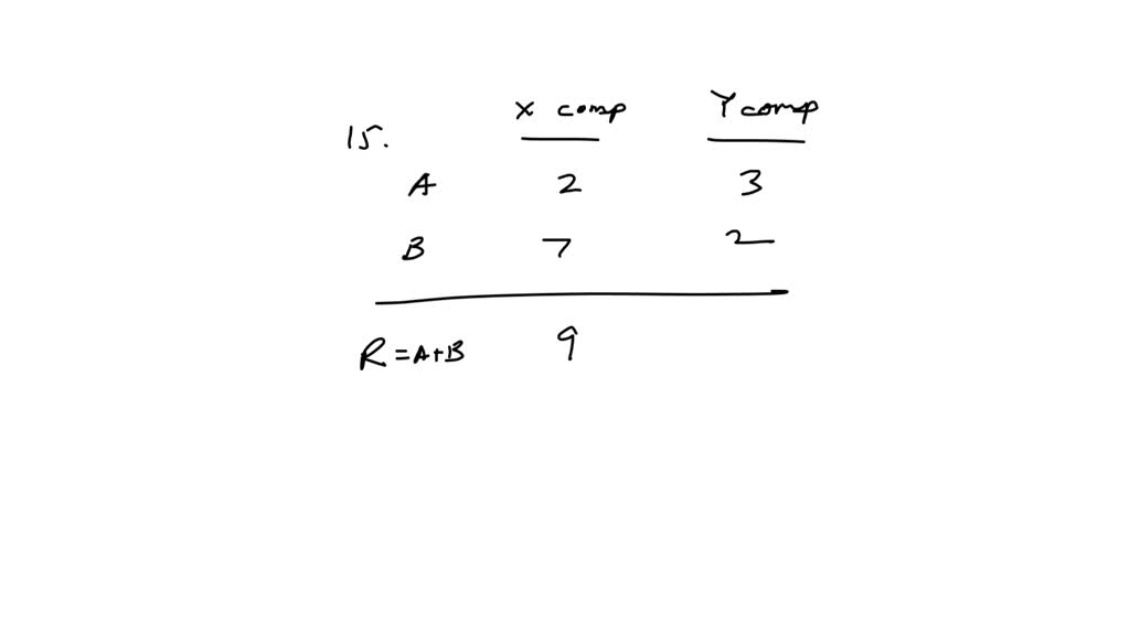 SOLVED:Find the x - and y -components of each resultant vector 𝐑 and graph the resultant vector 𝐑.