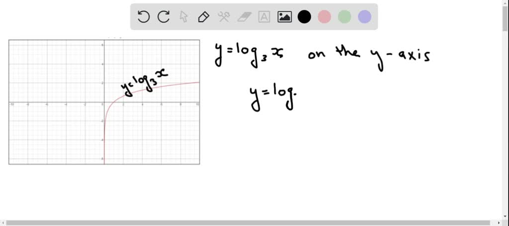 Solvedthe Graph Of A Logarithmic Function Is Given Match Each Graph To One Of The Following 5757