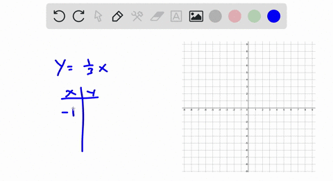 SOLVED:Graph each of the equations. y=(1)/(3) x