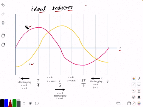 SOLVED: Describe the relationship between voltage and current in an ...
