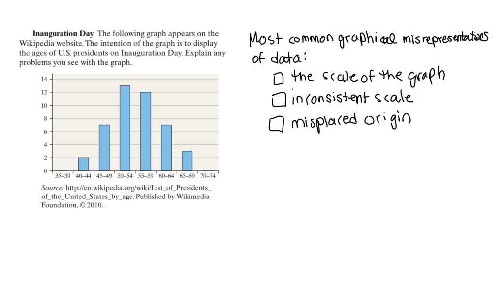 SOLVED:The following graph appears on the Wikipedia website. The ...