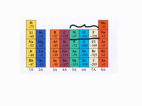 SOLVED:Order the atoms in each of the following sets from the least ...