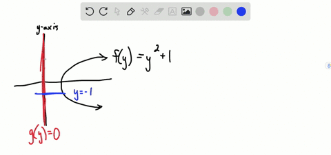 Sketch the region bounded by the graphs of the equations and find the ...