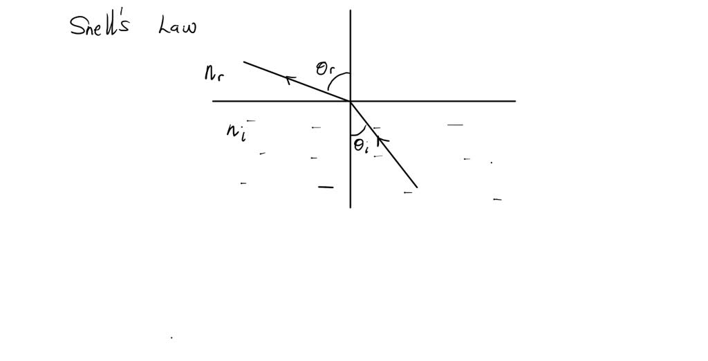 SOLVED:Write Snell's law, explaining the meaning of the symbols used.