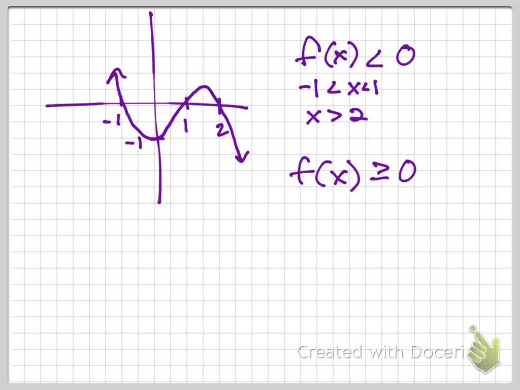 SOLVED:Use the graph of the function f to solve the inequality. (a) f(x)>0 (b) f(x) \leq 0 CAN'T ...