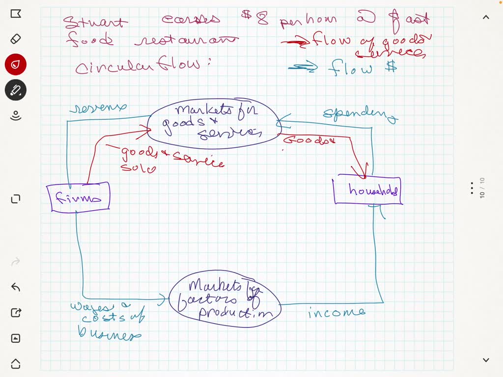 Draw a circular-flow diagram. Identify the parts of the model that ...