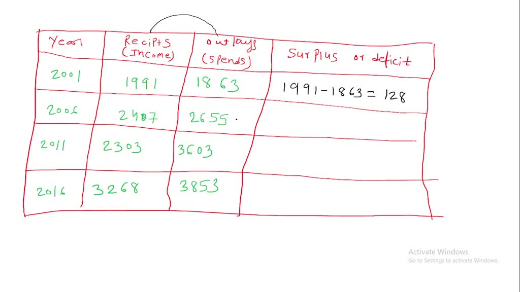 ⏩SOLVED:Find the difference between U.S. government receipts and ...