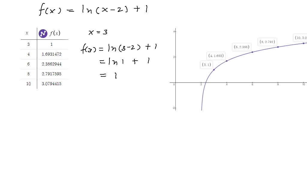 Dibujar una gráfica En los ejercicios 9 a 16, trace la gráfica de la función y establezca su ...