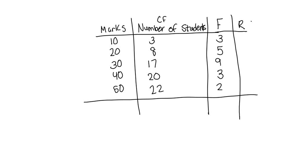 SOLVED: Form an ordinary frequency table from the following cumulative ...