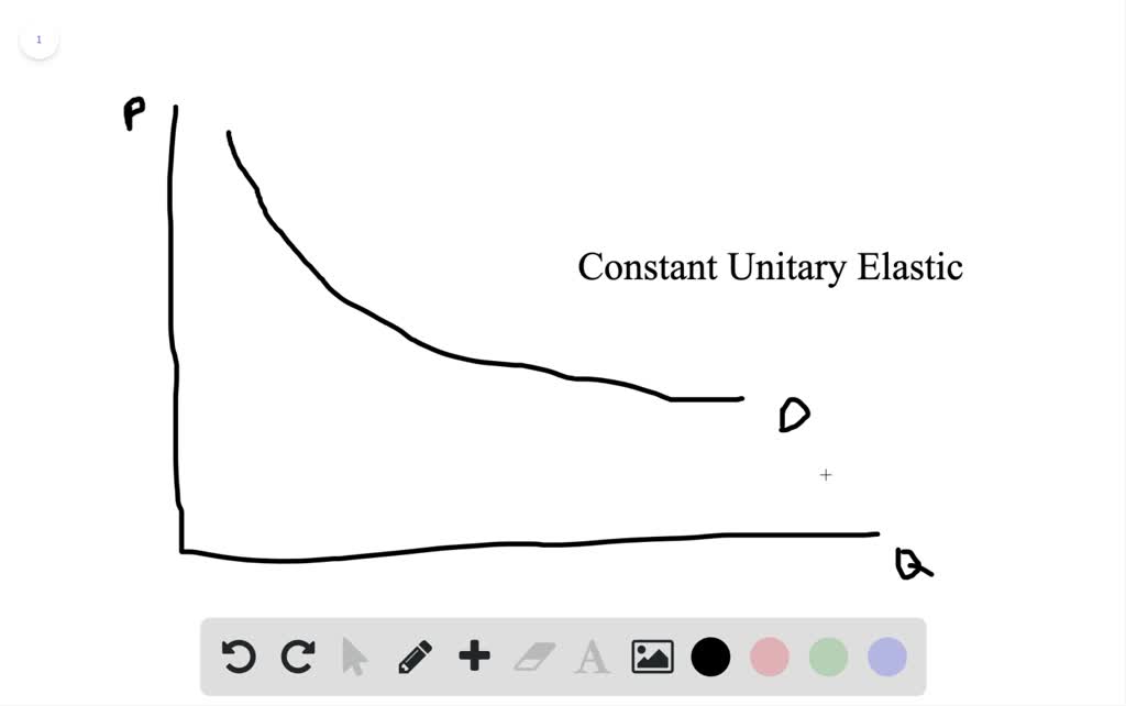 SOLVED:Why is the demand curve with constant unitary elasticity concave?