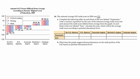 SOLVED:The national average SAT math score in 2009 was 515 . a ...