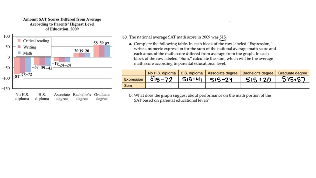 SOLVED:SAT Scores The following graph shows the average math and ... SOLVED:SAT Scores The following graph shows the average math and ...
