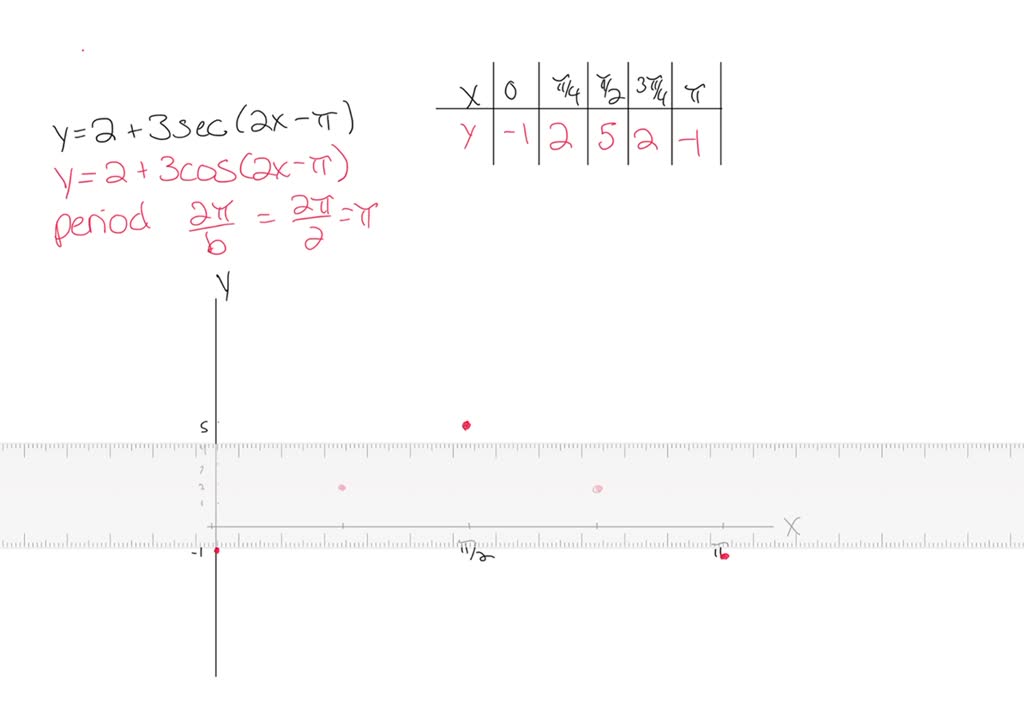 VIDEO solution:Graph each function over a one-period interval. See Examples 1 and 2. y=2+3 sec(2 ...