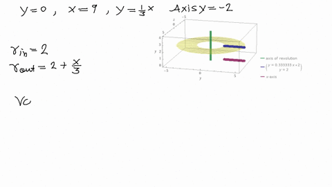 SOLVED:Set up, but do not evaluate, an integral that represents the volume obtained when the ...