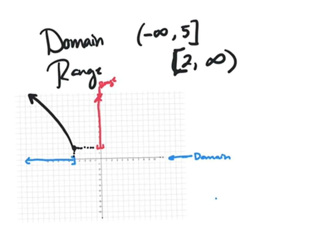 ⏩SOLVED:Draw a graph whose domain is (-∞, 5] and whose range is [2 ...