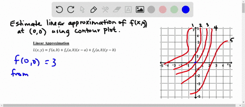 SOLVED:Use the given contour plot to estimate the linear approximation ...