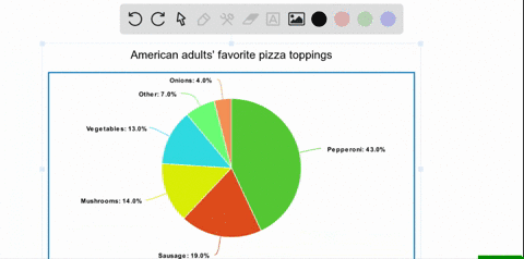 SOLVED: The following table shows people's favorite pizza toppings ...