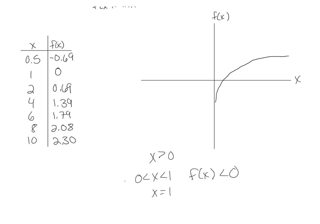 a. Use a calculator to complete the table of values in the next column for f(x)=lnx . Round to ...