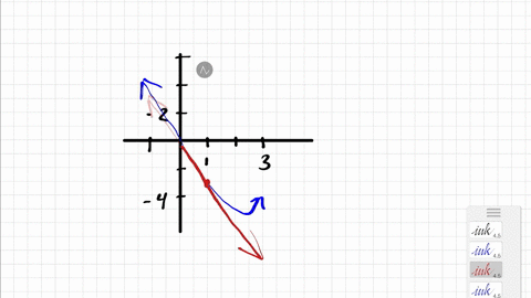 SOLVED:Estimate the slope of the tangent line to the curve at x=1 ...