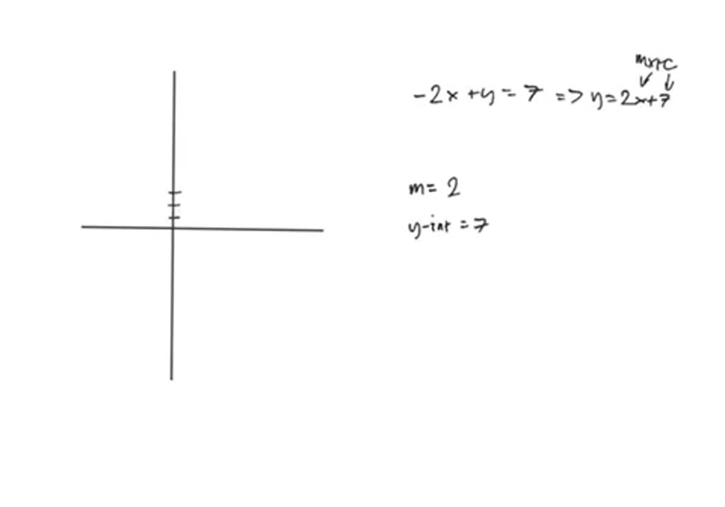 SOLVED Find The Slope And Y intercept Of The Line And Draw Its Graph