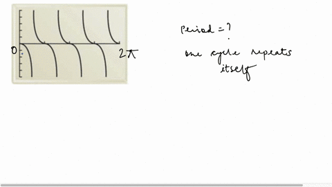 Each graphing calculator screen shows the interval 0 to 2π. What is the ...