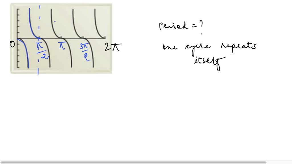 Each graphing calculator screen shows the interval 0 to 2π. What is the ...