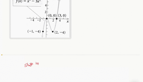 SOLVED:A graph of the function f(x)=x^3-3 x^2 is shown below. Exercises ...