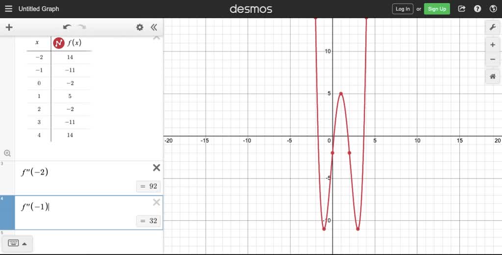SOLVED a Use A Calculator Or CAS To Obtain The Graph Of F x x 4 4