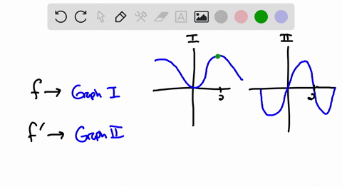 SOLVED:One of the graphs shown is a function f and the other is its derivative f^' . Which one ...