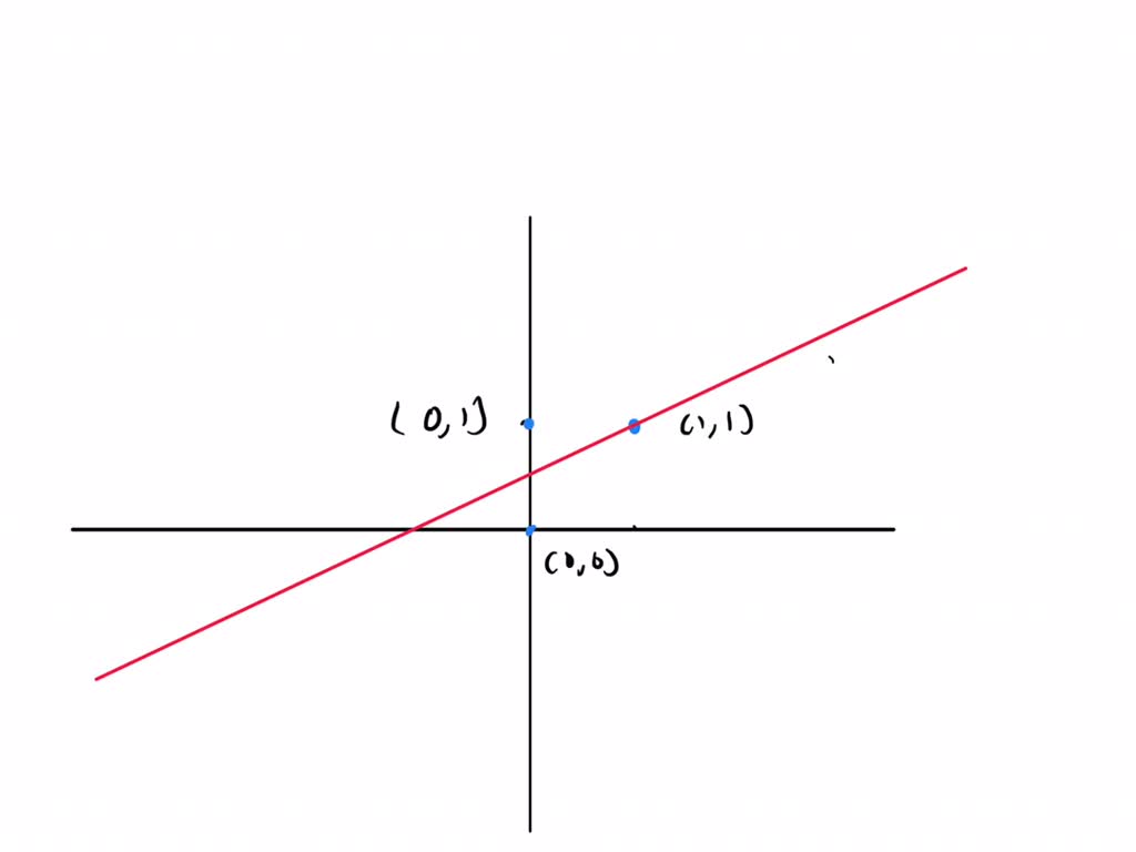 SOLVED: Fit a linear function of the form f(t)=c0+c1 t to the data points (0,0),(0,1),(1,1 ...