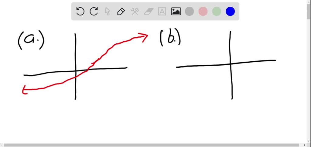 SOLVED:Sketch the curves described in (a)-(c): (a) Slope is positive and increasing at first but ...