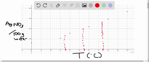 SOLVED: The solubility of sodium chilorate in water was measured at a ...