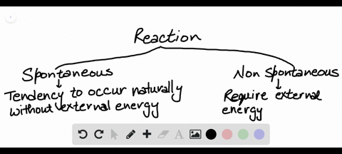 SOLVED:What is a spontaneous reaction?
