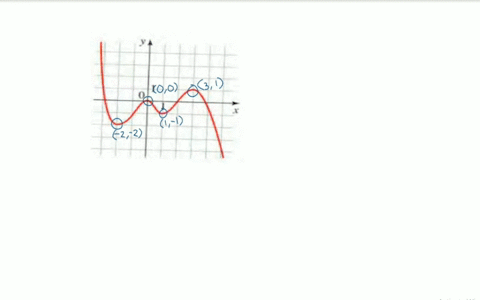 SOLVED:a. In the accompanying graphs, estimate the coordinates of the ...