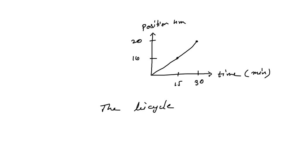 SOLVED:The graph in Figure 2 - 23 represents the motion of a bicycle ...