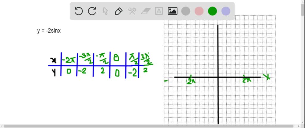 SOLVED:Graph function over the interval [-2 π, 2 π] . Give the ...