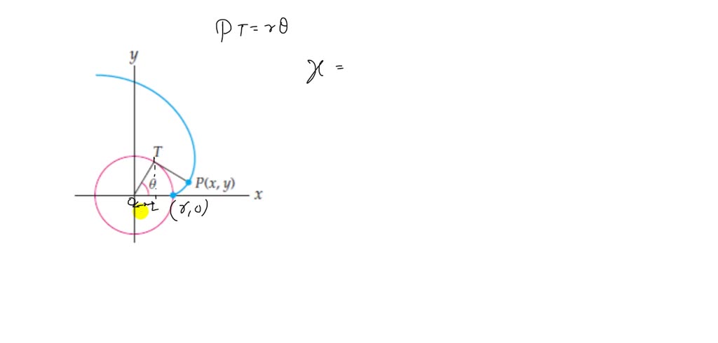 SOLVED:The involute of a circle is the curve described by the endpoint ...