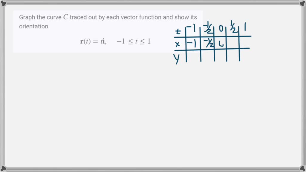 SOLVED:Graph the curve C traced out by each vector function and show its orientation. 𝐫(t)=t 𝐢 ...