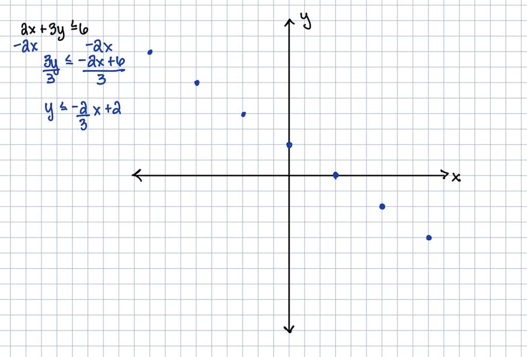 SOLVED Graph The Solution Set To The Inequality 2 X 3 Y 6 solved-graph-the-solution-set-to-the-inequality-2-x-3-y-6