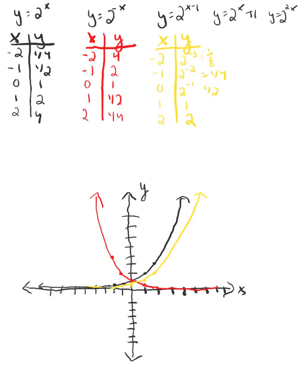 Solved On The Same Coordinate System Sketch Grap…
