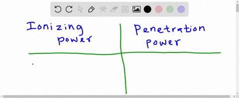 SOLVED:How do the ionizing power and penetrating power of alpha ...