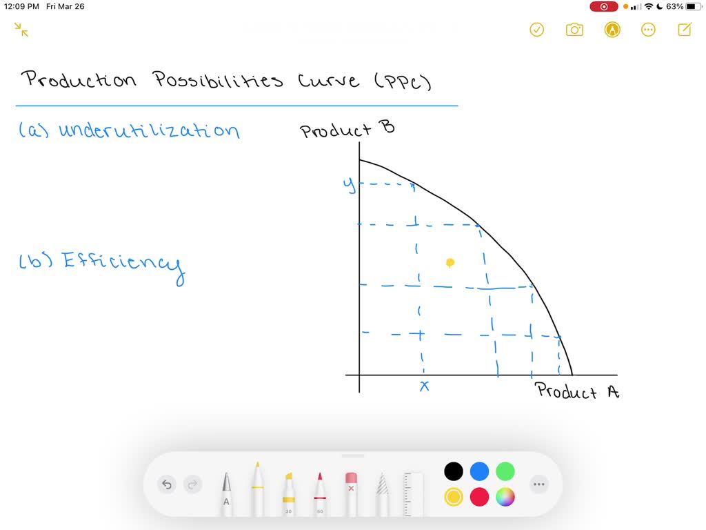 SOLVED:Illustrate, using production possibilities curves: a) the law of ...