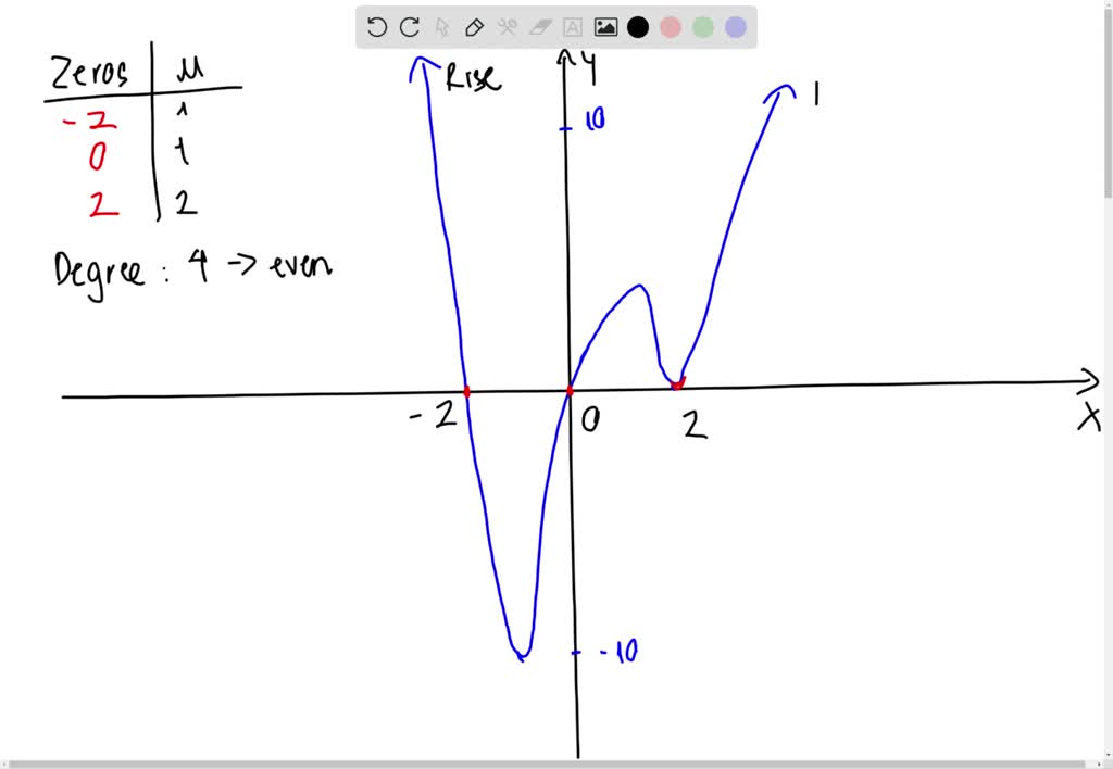 SOLVED:For each graph given: (a) list each real zero and its smallest possible multiplicity; (b ...