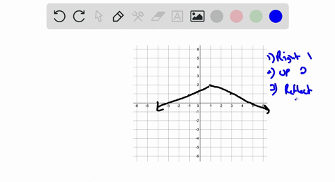 SOLVED:the figure shows a transformation of the graph of y=|x| . Write ...