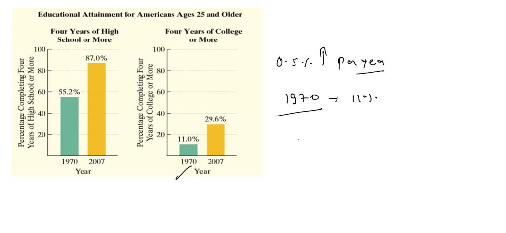 SOLVED:The bar graphs show changes in educational attainment for ...
