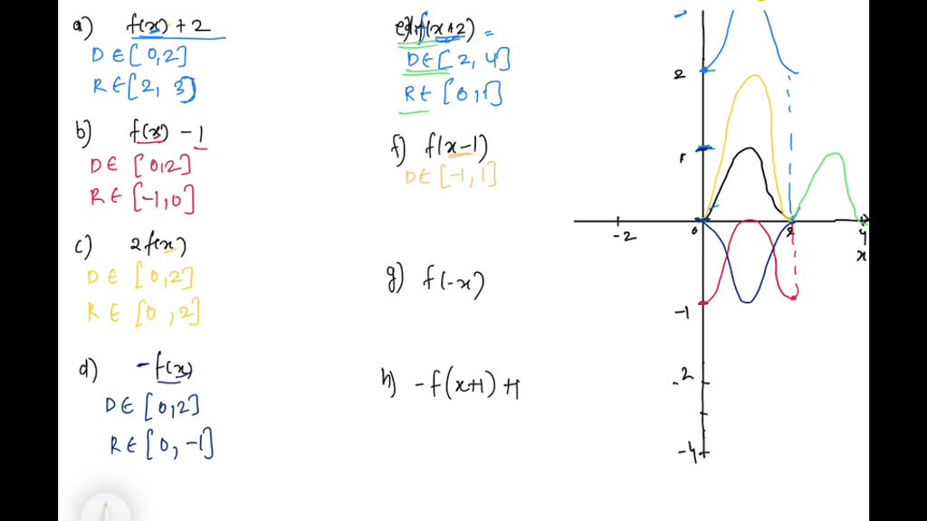  SOLVED The Accompanying Figure Shows The Graph Of A Function F x