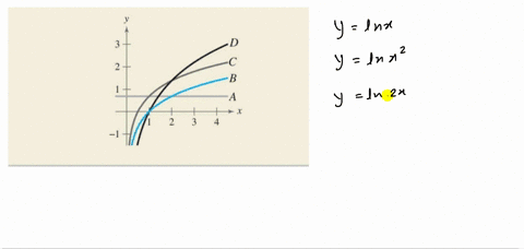 SOLVED:HOW DO YOU SEE IT? The figure shows the graphs of y=lnx, y=lnx^2, y=ln2 x, and y=ln2 ...