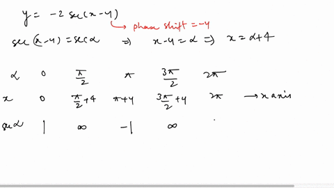 SOLVED:Graph each function in the interval from 0 to 2π. Describe any phase shift and vertical ...